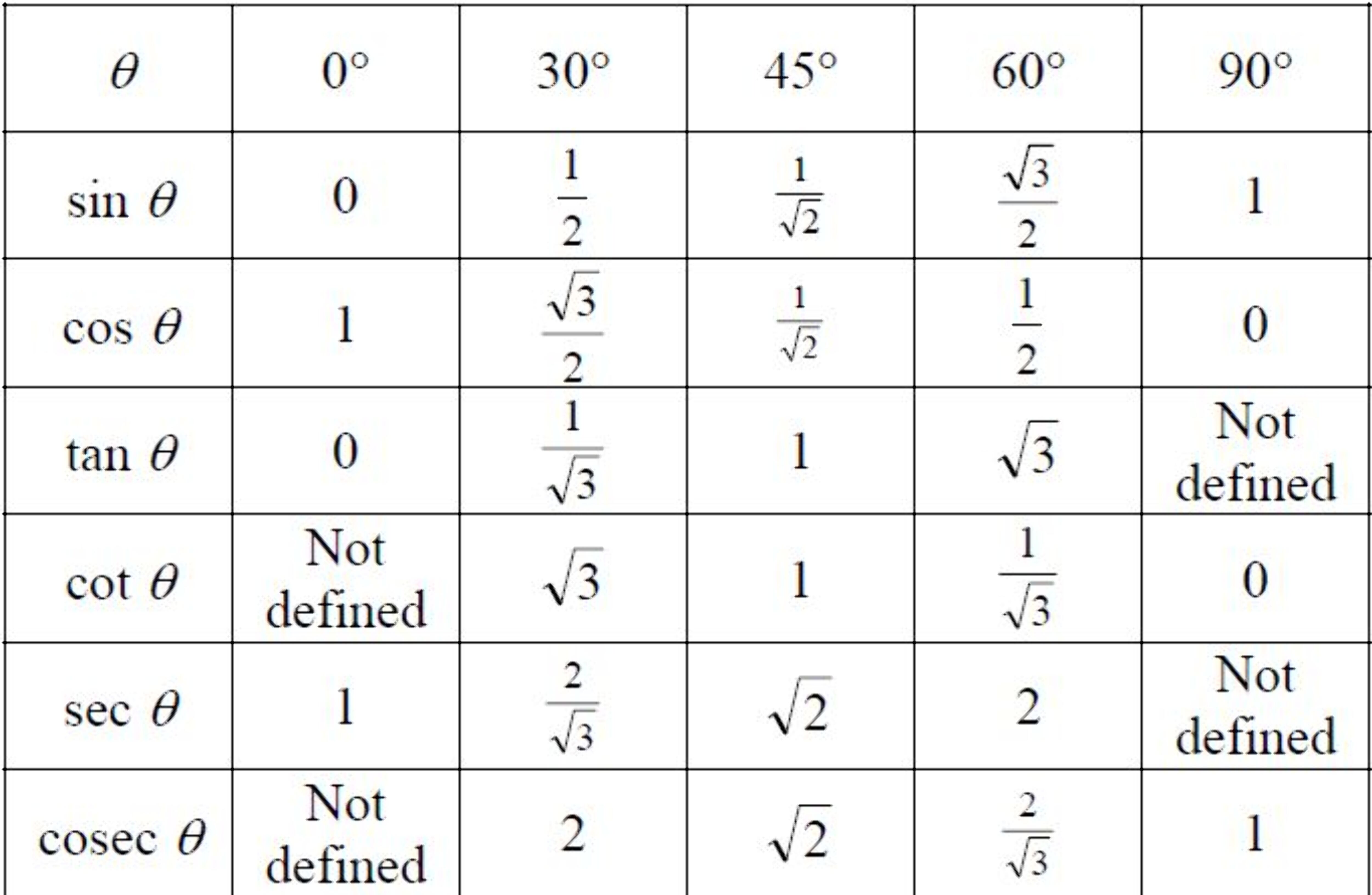 Trigonometric Functions And Exact Value